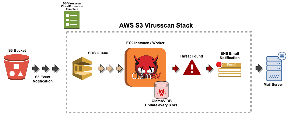 S3 Virus Scanning